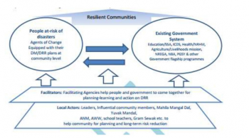 Community Based Disaster Risk Management – Geography of Natural Hazards ...