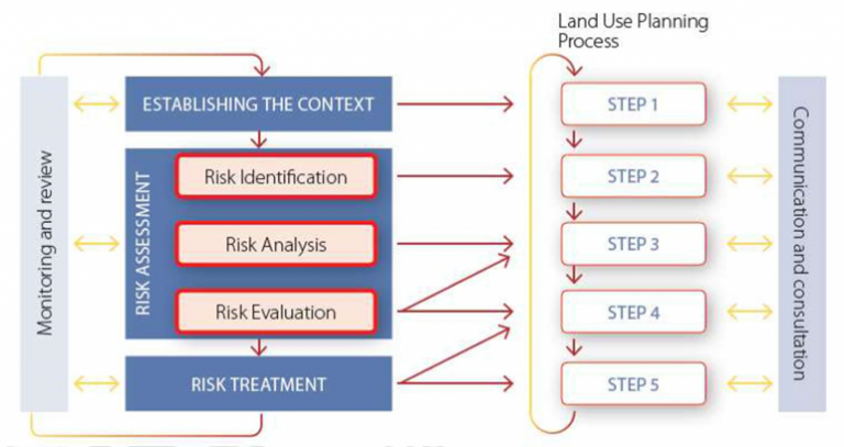 Land Use Planning for Disaster Resilience – Geography of Natural ...
