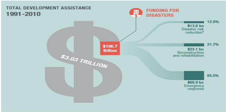 Disaster Linked Financial Strategies – Geography of Natural Hazards and ...