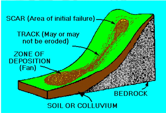 Disaster Management for Landslides and Avalanches – Geography of Natural Hazards and Disaster ...