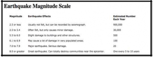 Disaster Management for Earthquakes – Geography of Natural Hazards and ...