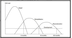 Disaster Relief and Rehabilitation – Geography of Natural Hazards and ...