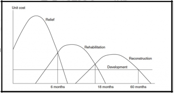 Disaster Relief and Rehabilitation – Geography of Natural Hazards and ...