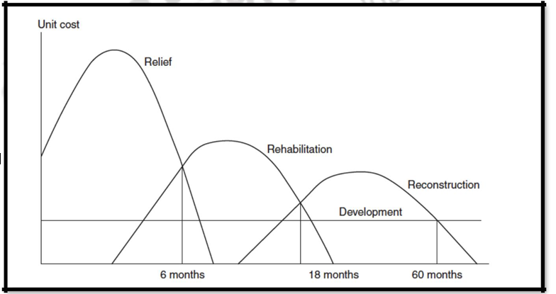 Disaster Relief and Rehabilitation – Geography of Natural Hazards and ...