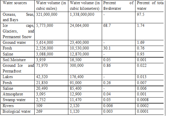 Water Resource: Distribution, Use Pattern and Scarcity – Geography of ...