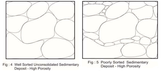 Factors affecting ground water – Geography of Water Resources