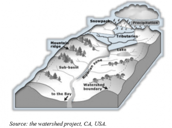 Principles of Watershed Management – Geography of Water Resources