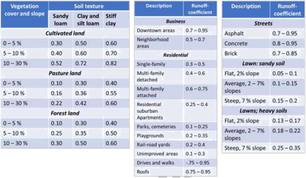 Runoff estimates from watersheds and hydrological modeling – Geography ...