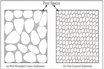 Factors affecting ground water – Geography of Water Resources