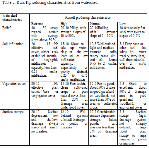 Runoff estimates from watersheds and hydrological modeling – Geography ...