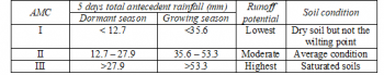 Runoff estimates from watersheds and hydrological modeling – Geography ...