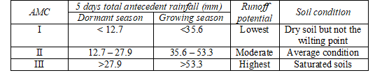 Runoff estimates from watersheds and hydrological modeling – Geography ...