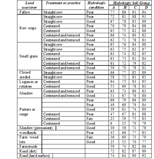 Runoff estimates from watersheds and hydrological modeling – Geography ...