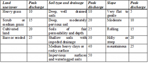 Runoff estimates from watersheds and hydrological modeling – Geography ...