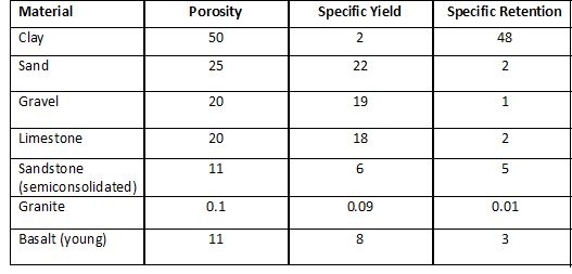 Factors affecting ground water – Geography of Water Resources