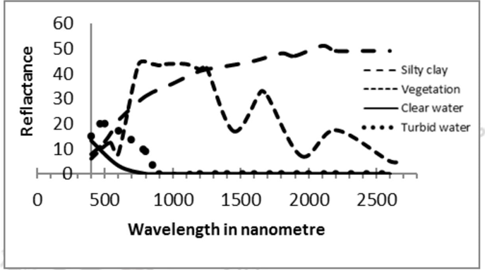 Spectral Characteristics of Water and Relevance of Remote Sensing ...
