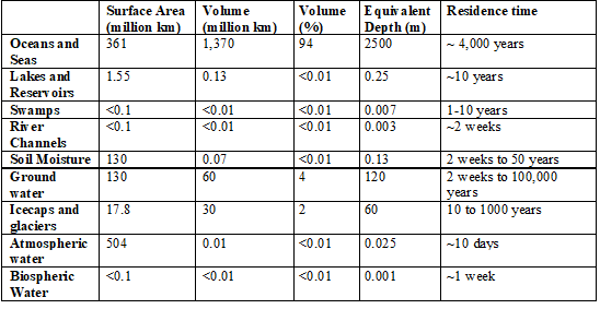 Water Balance and Drought – Geography of Water Resources