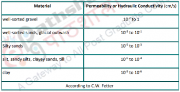 Factors affecting ground water – Geography of Water Resources