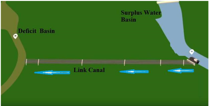 Inter Basin Water Transfer- Study of the Interlinking of River Projects ...