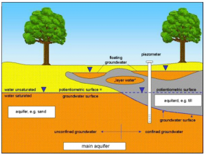 Types of aquifers: Aquiclude, Aquitard and Aquifuge and location of ...