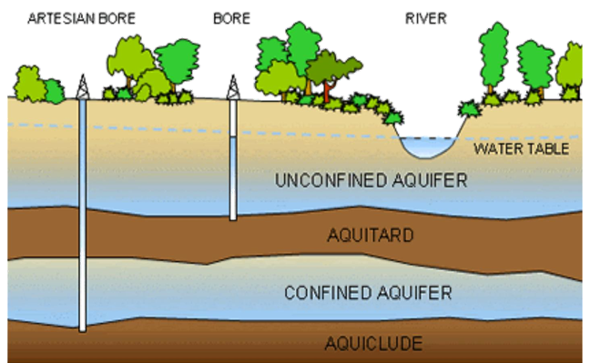 Types of aquifers: Aquiclude, Aquitard and Aquifuge and location of ...