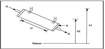 Darcy’s Law: Porosity, Permeability, Transmissibility, specific yield ...
