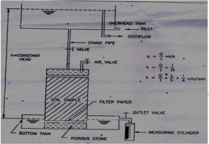 Darcy’s Law: Porosity, Permeability, Transmissibility, specific yield ...