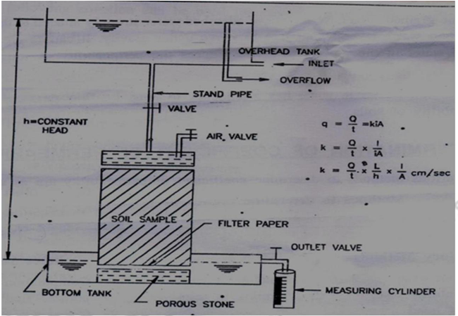 Darcy’s Law: Porosity, Permeability, Transmissibility, specific yield ...