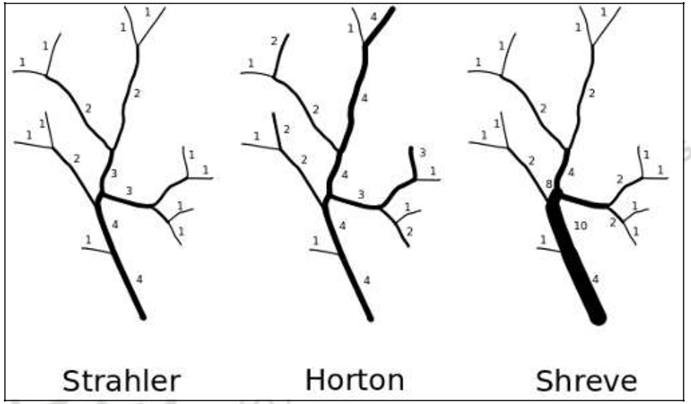 Drainage mapping and Morphometric analysis – Geography of Water Resources