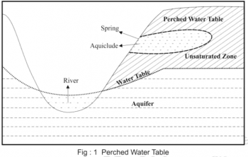 Factors affecting ground water – Geography of Water Resources