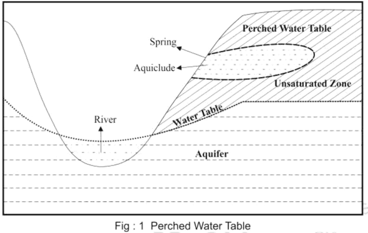 Factors affecting ground water – Geography of Water Resources