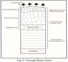 Factors affecting ground water – Geography of Water Resources
