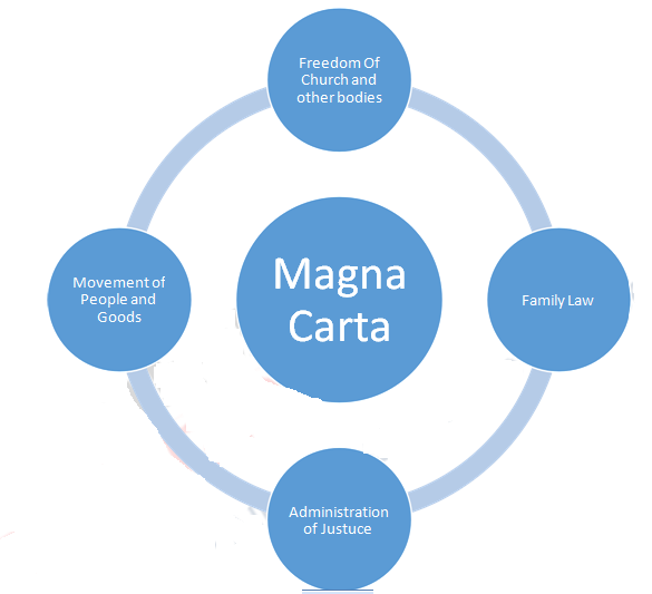 Historical Development of Human Rights from Ancient Roots to Magna ...
