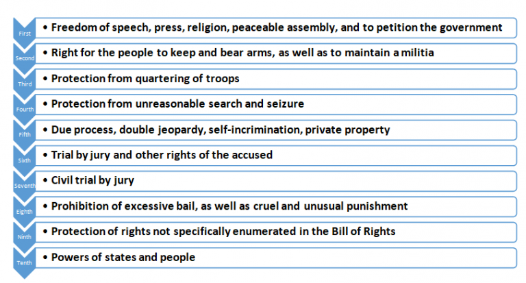 American Declaration of Independence and the Bill of Rights ...