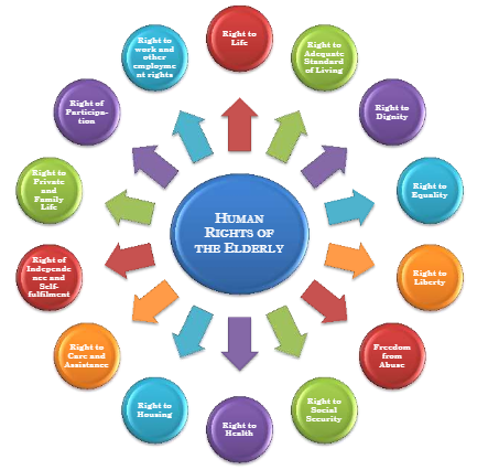 Rights of the Elderly Persons – Rights of Minorities and other ...