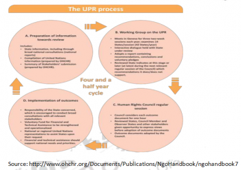 Universal Periodic Review (UPR) – International Fora for the Protection ...