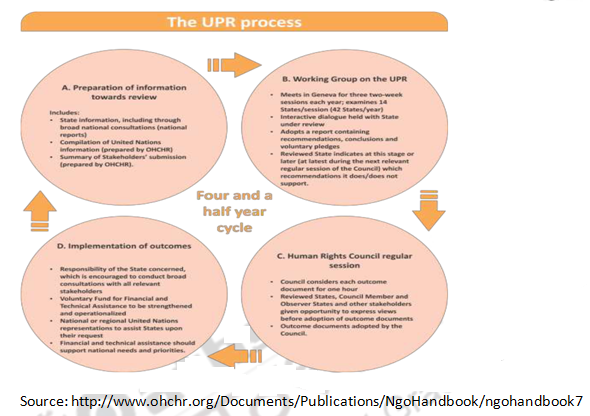 Universal Periodic Review (UPR) – International Fora for the Protection ...