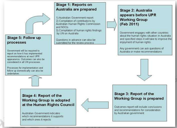 Universal Periodic Review (UPR) – International Fora for the Protection ...
