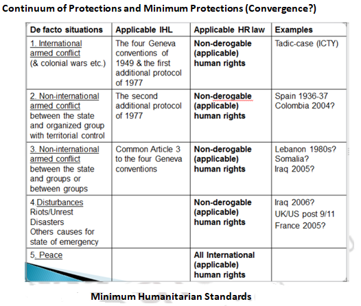 The Convergence Thesis – Human Rights in Times of Armed Conflicts