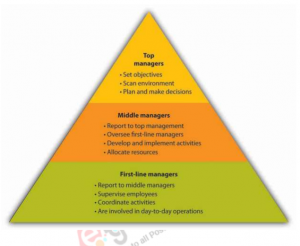 Concept of Management – Development of Management Thoughts,Principles ...