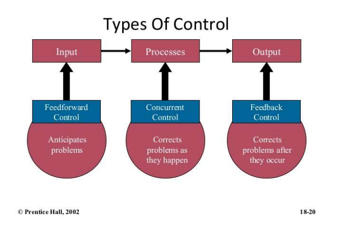 Organizational Control – Development of Management Thoughts,Principles ...