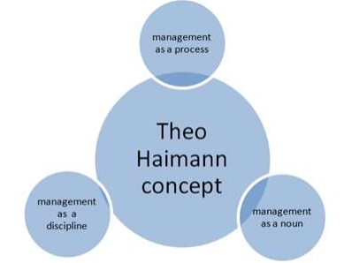 Concept of Management – Development of Management Thoughts,Principles ...