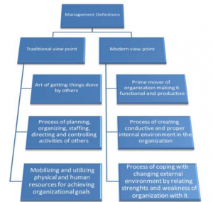 Concept of Management – Development of Management Thoughts,Principles ...