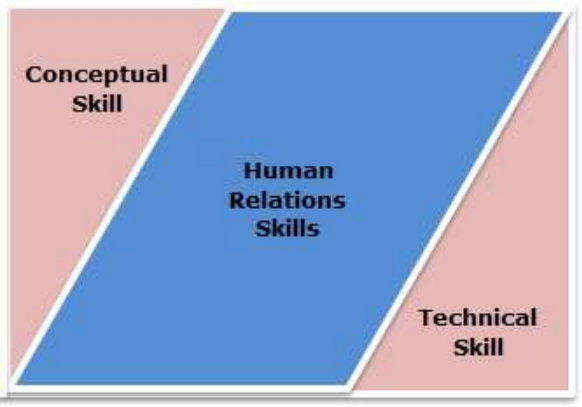 Managerial Functions, Skills and Roles – Development of Management Thoughts,Principles and Types