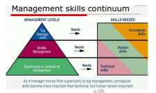 Managerial Functions, Skills and Roles – Development of Management ...