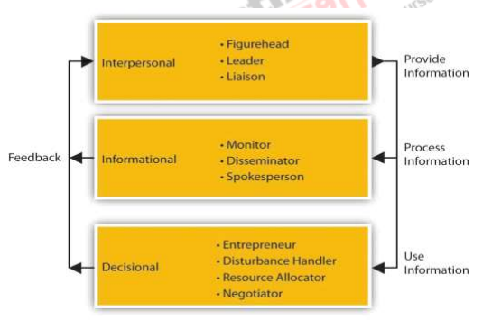 Managerial Functions, Skills and Roles – Development of Management ...