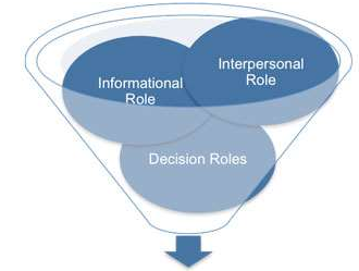 Henry Mintzberg’s Functions – Development of Management Thoughts ...