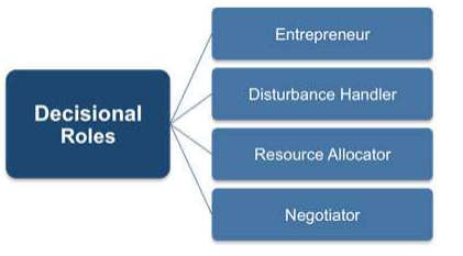 Henry Mintzberg’s Functions – Development of Management Thoughts ...