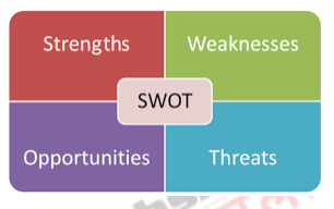 SWOT Analysis – Development of Management Thoughts,Principles and Types