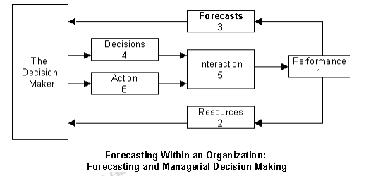 Forecasting and Decision Making – Development of Management Thoughts,Principles and Types